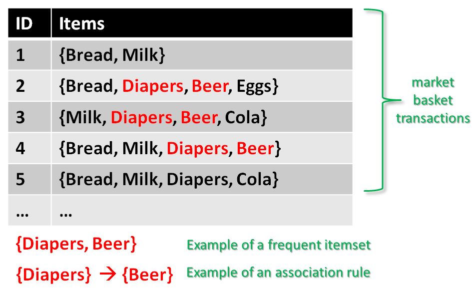 Association Rules Big Data Mining Machine Learning Association Rules Big Data Mining Machine Learning